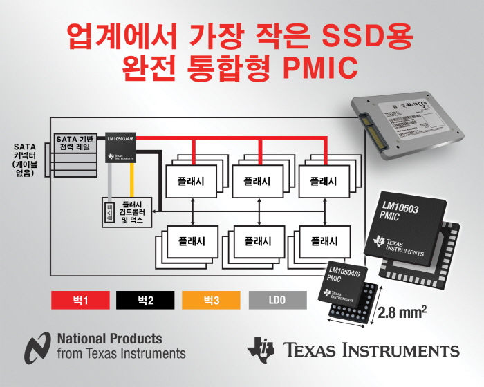 업계에서 가장 작은 SSD용 전력 관리 IC 출시 - e4ds news